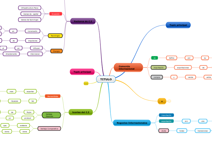 TITULO - Mind Map